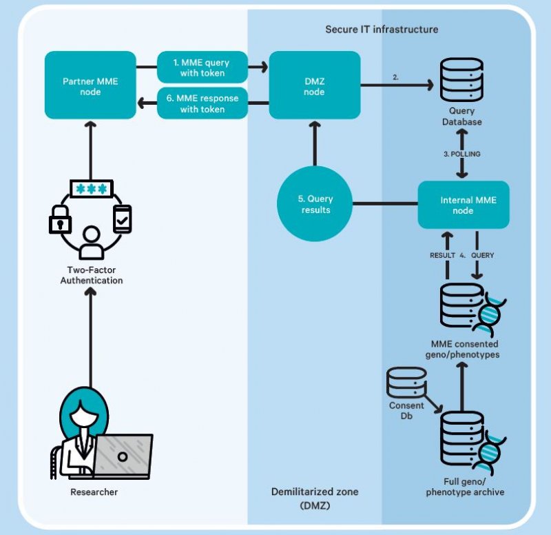 Asynchronous Matchmaker exchange - a digital solution for sharing ...