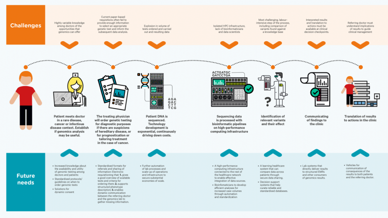 Bioinformatics pipelines | Big Med