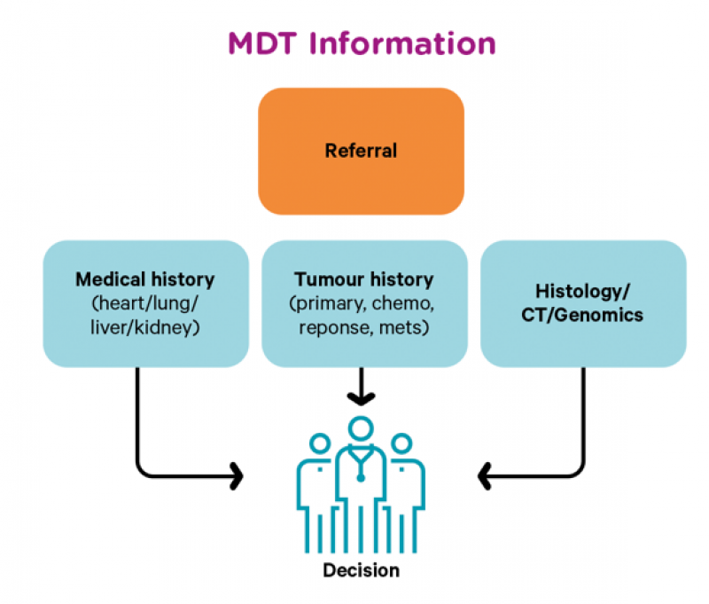 Colorectal cancer | Big Med